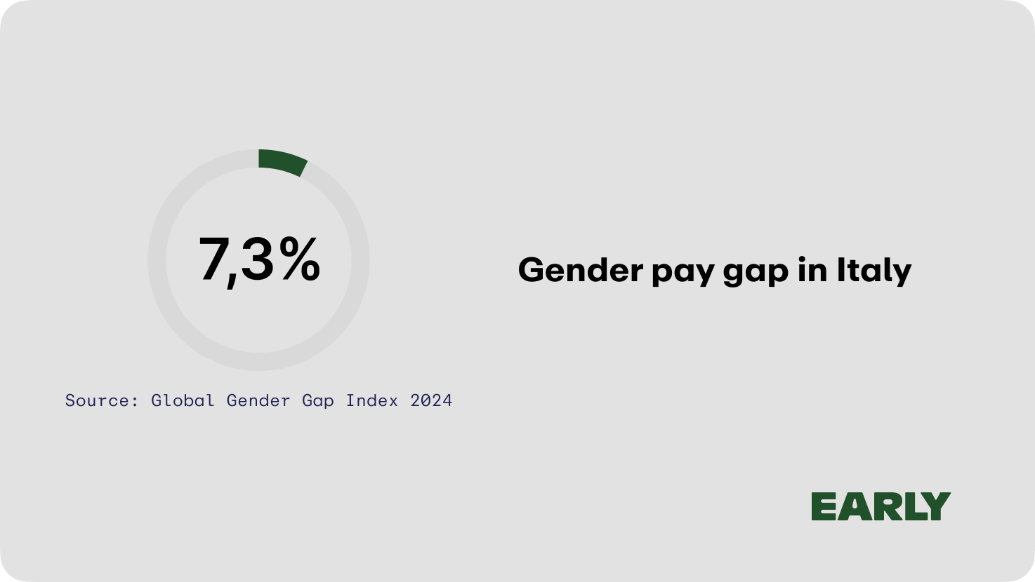 Average Salary in Italy - EARLY